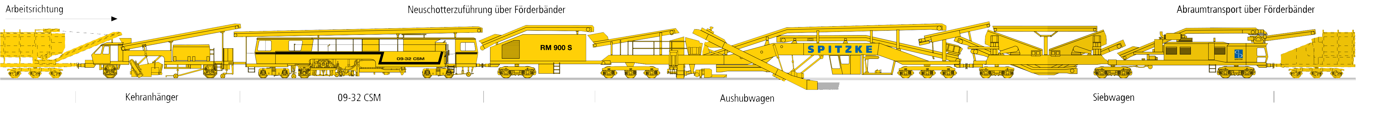 Bettungsreinigungsmaschine: Schotterbearbeitung von Gleisen