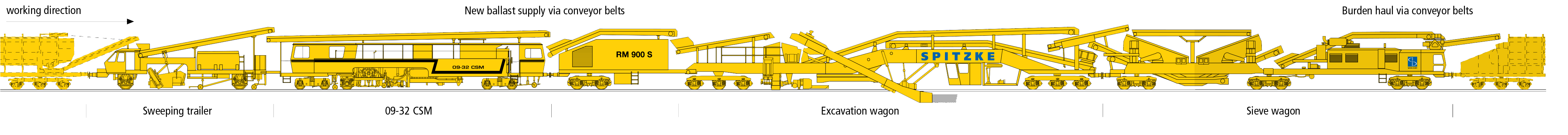 Track ballast cleaning machine RM 900 S, Track ballast excavation ...